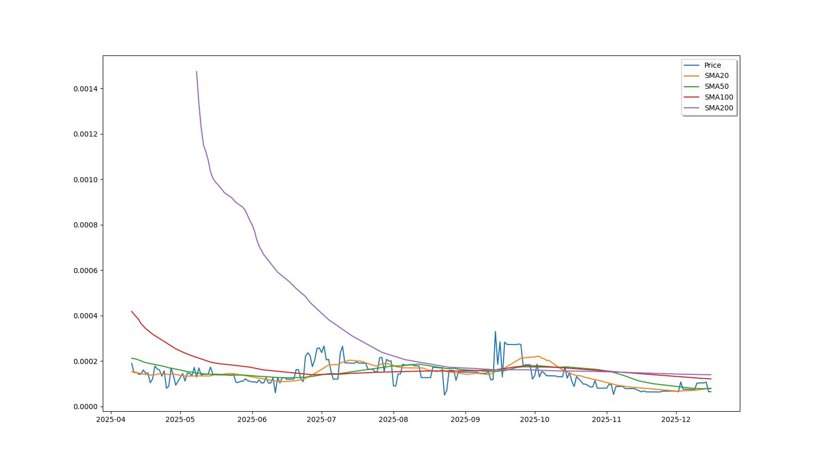 Slop Simple Moving Averages