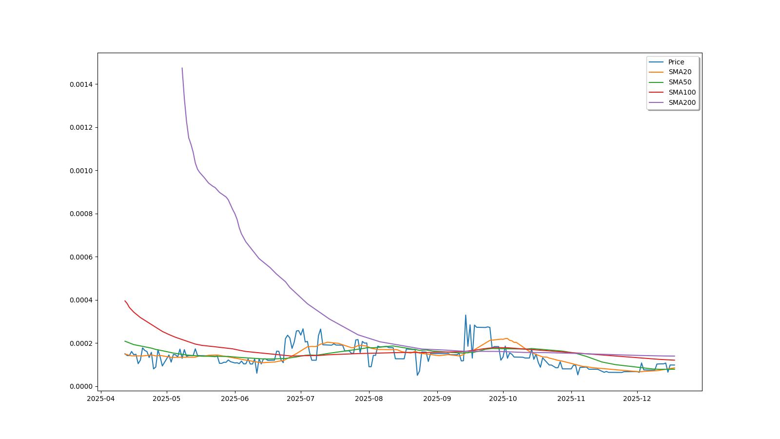 Slop Simple Moving Averages