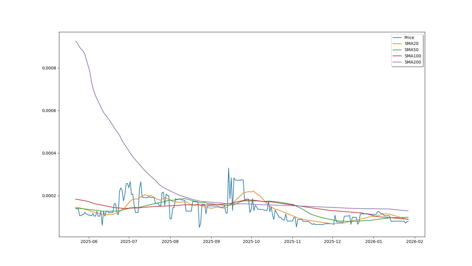 Slop Simple Moving Averages