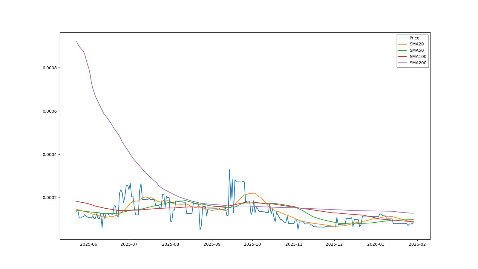 Slop Simple Moving Averages
