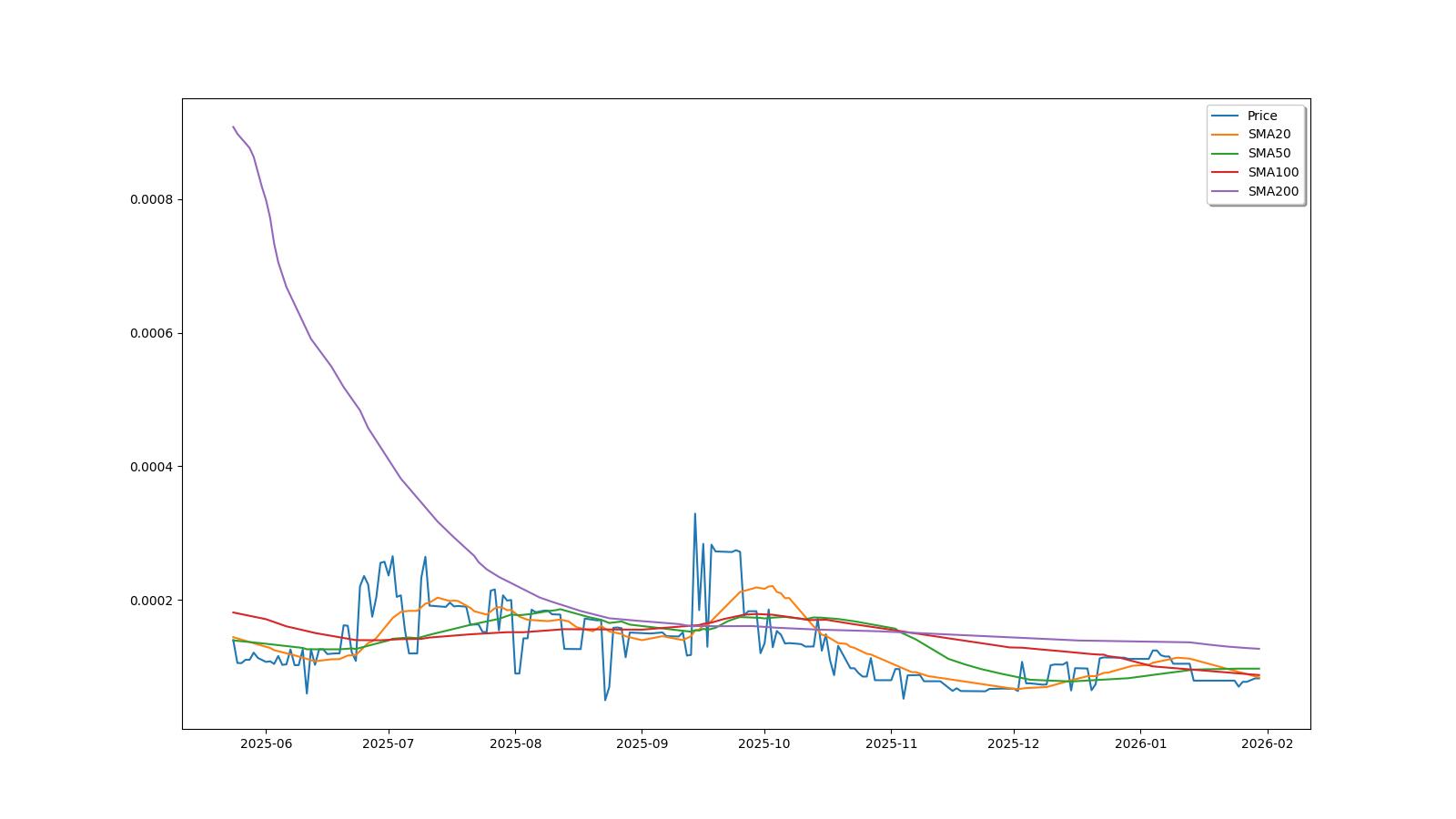 Slop Simple Moving Averages