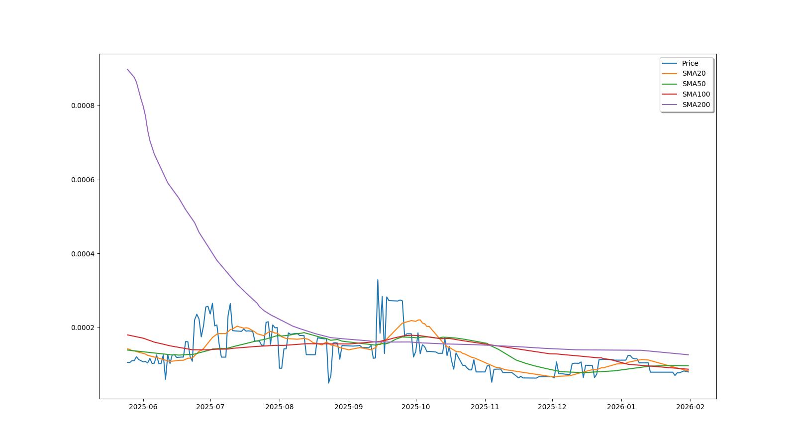 Slop Simple Moving Averages