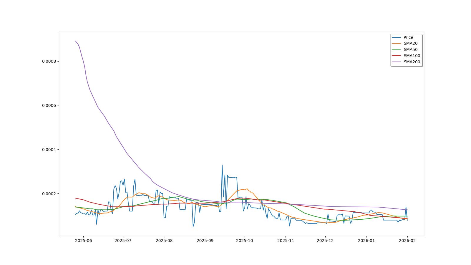 Slop Simple Moving Averages