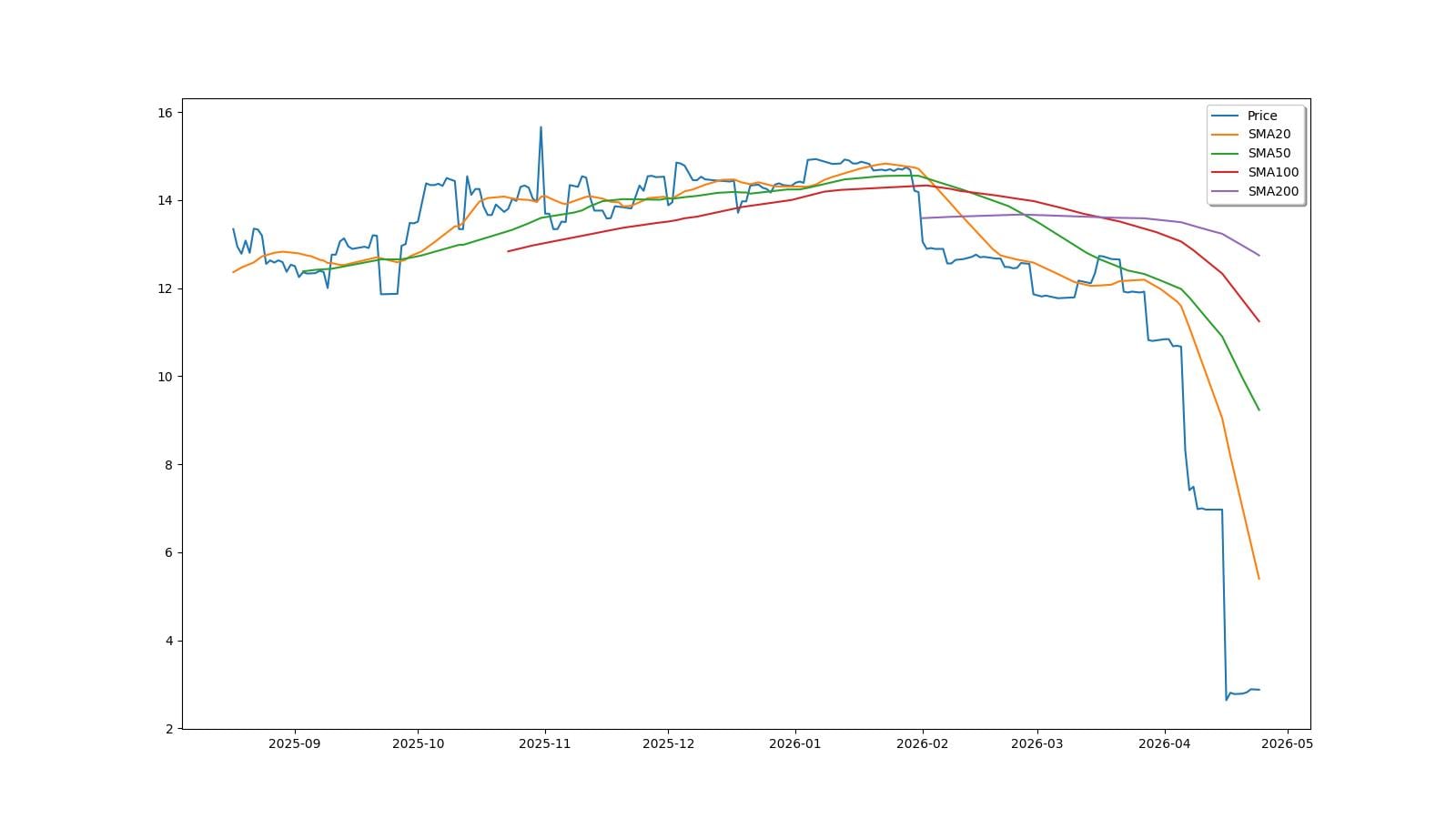 SLT Simple Moving Averages