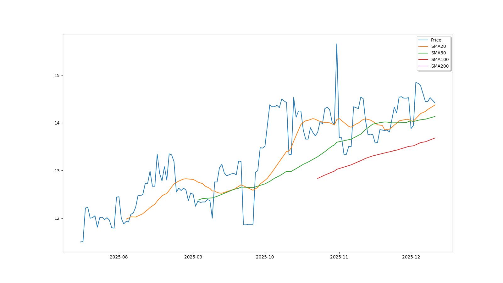 SLT Simple Moving Averages