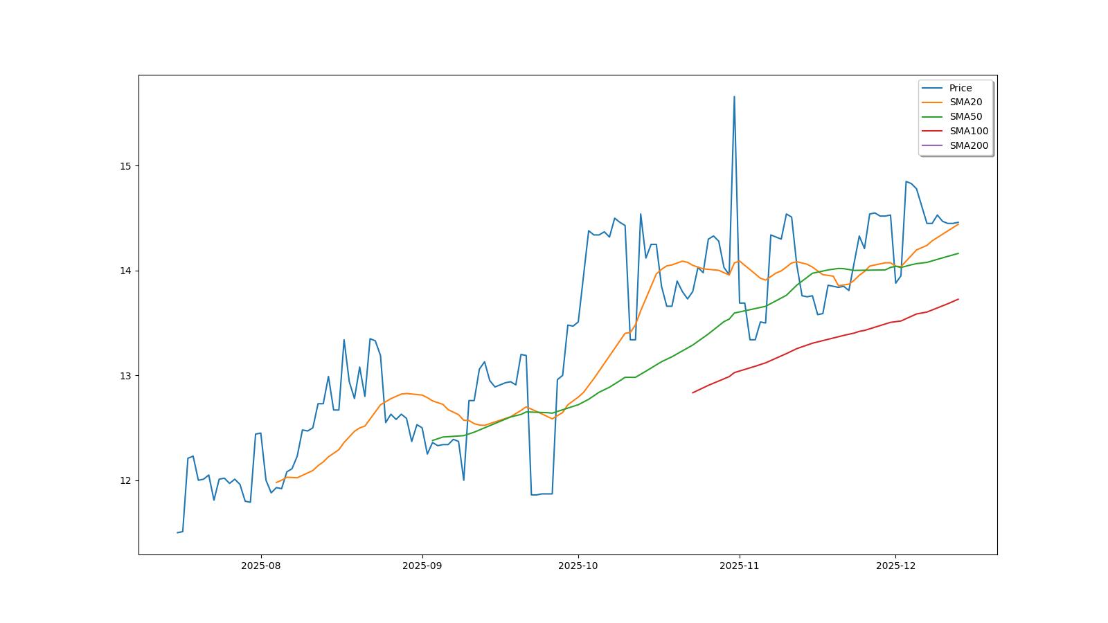 SLT Simple Moving Averages