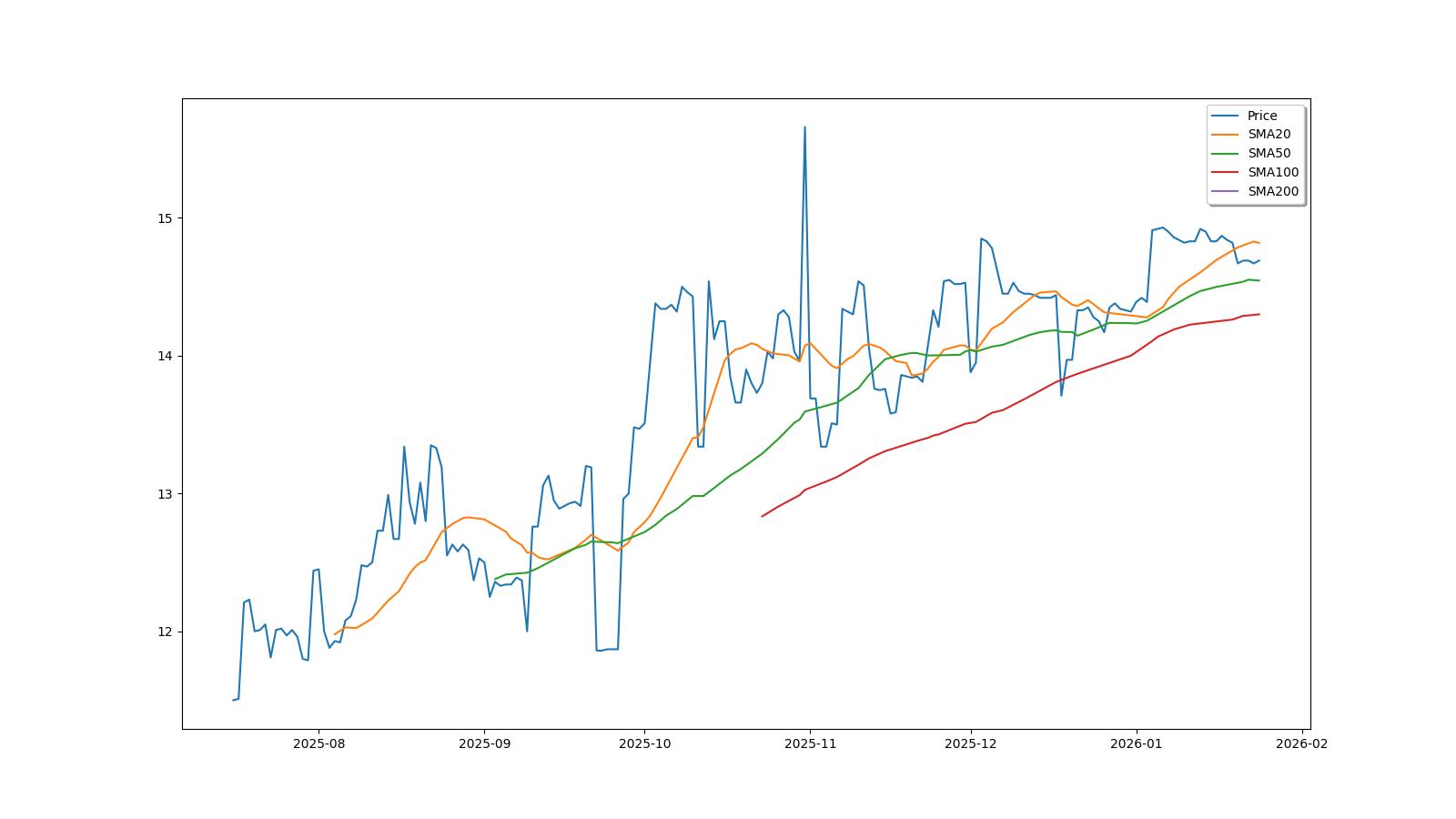 SLT Simple Moving Averages