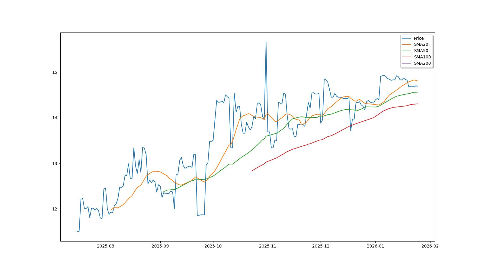 SLT Simple Moving Averages