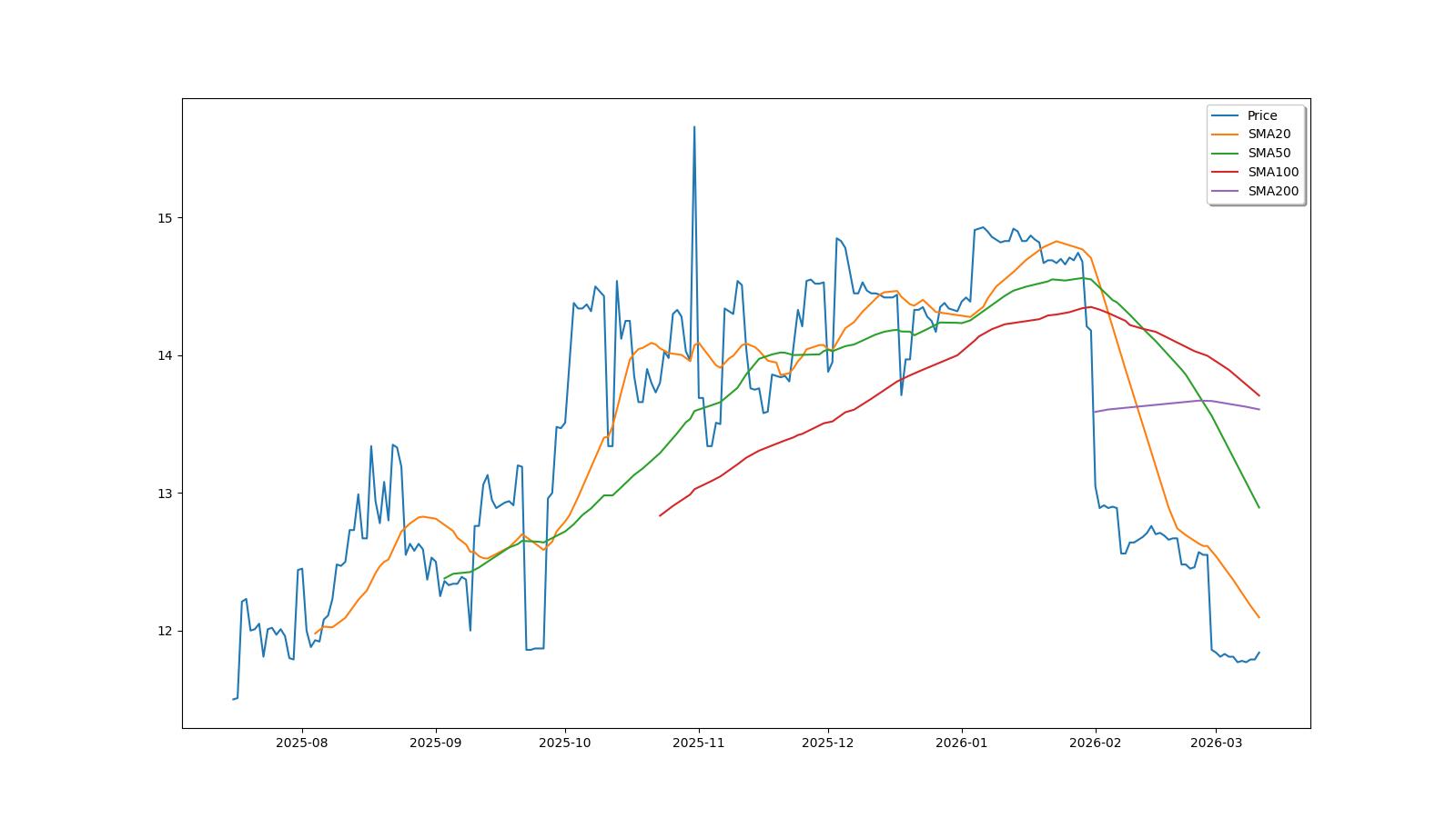 SLT Simple Moving Averages
