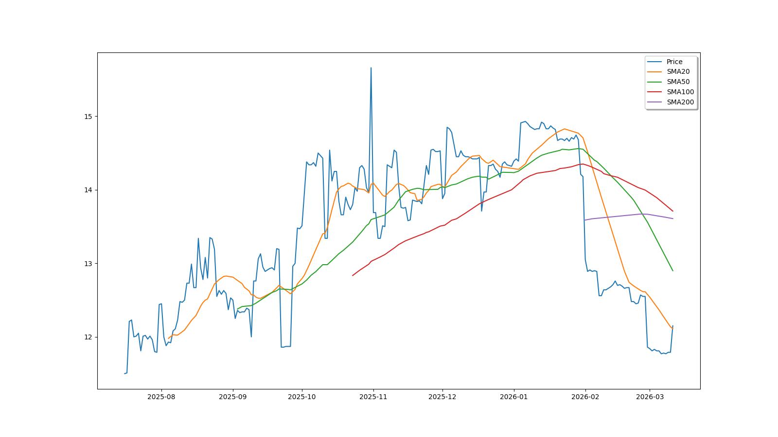 SLT Simple Moving Averages