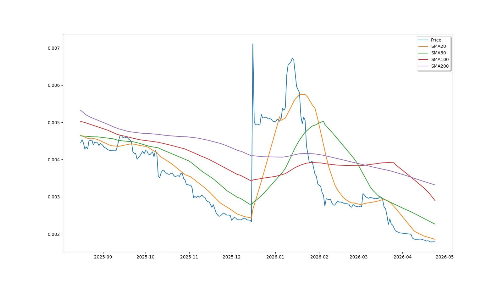 SmarDex Simple Moving Averages