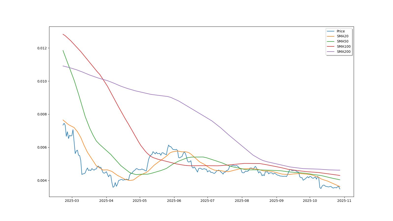 SmarDex Simple Moving Averages
