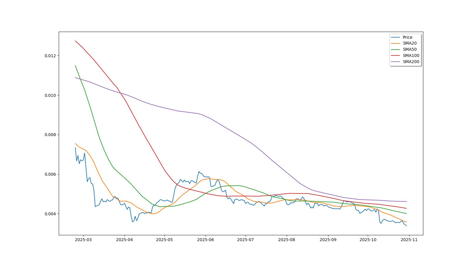 SmarDex Simple Moving Averages