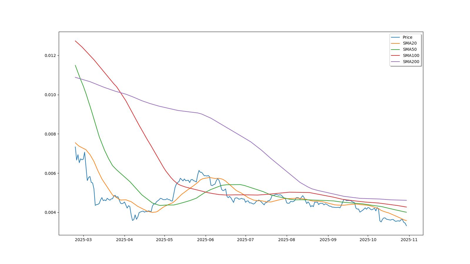 SmarDex Simple Moving Averages