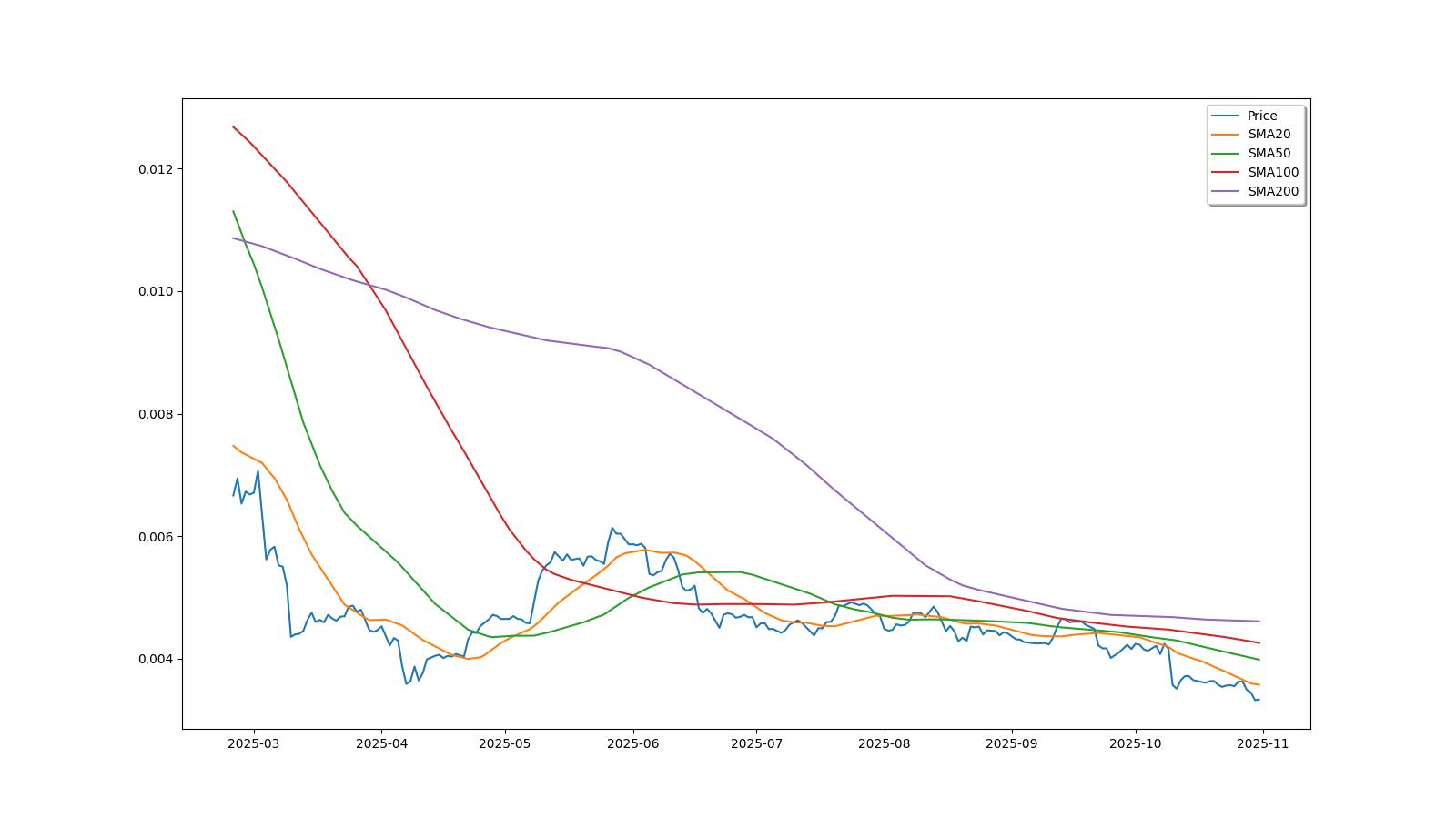 SmarDex Simple Moving Averages