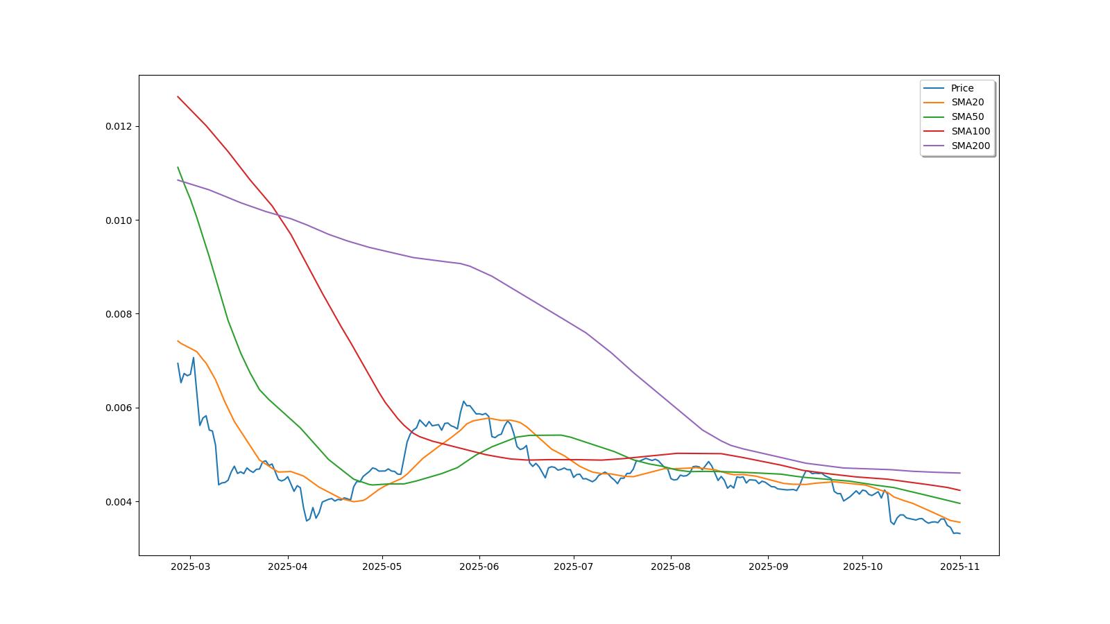 SmarDex Simple Moving Averages