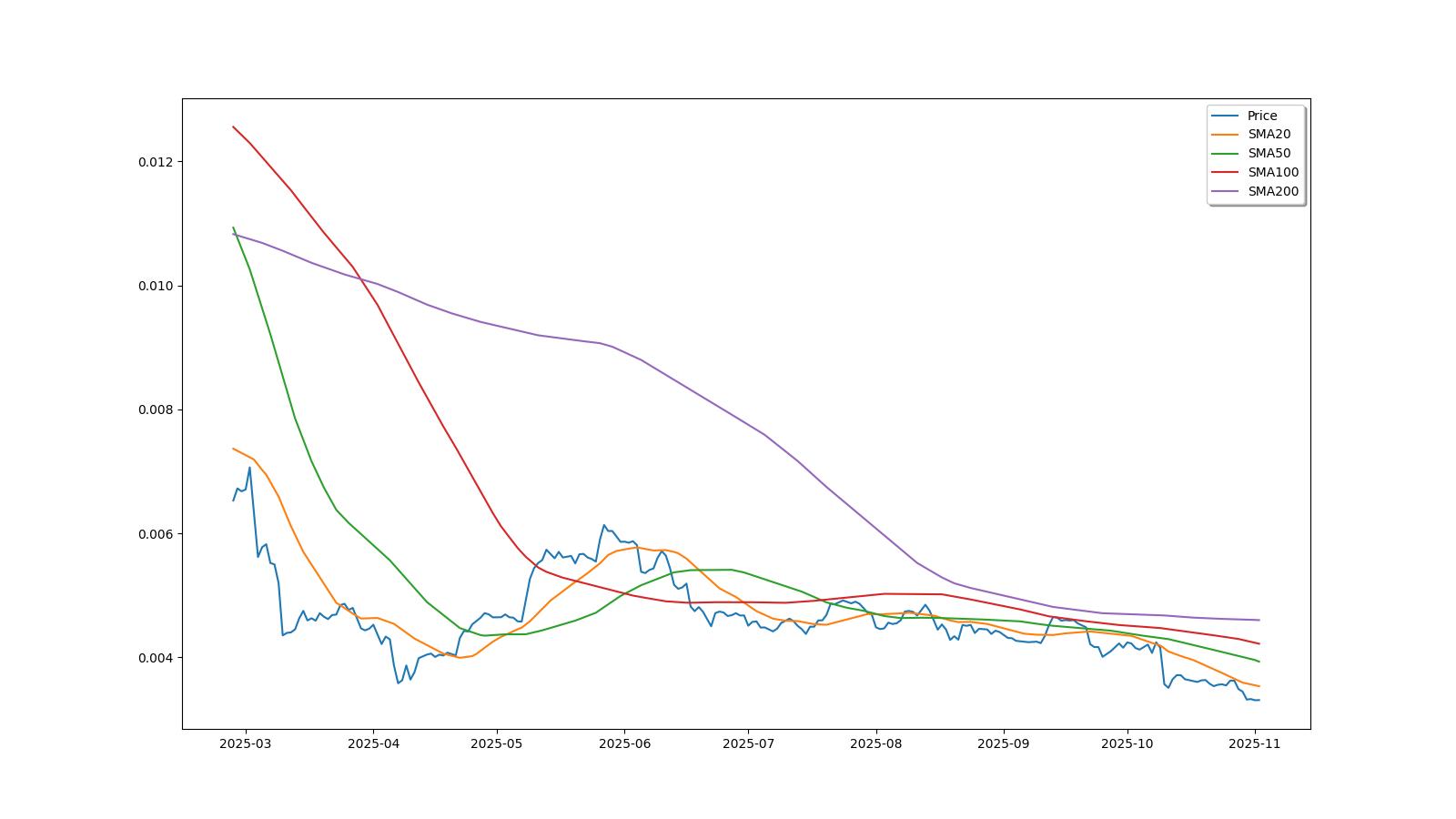 SmarDex Simple Moving Averages