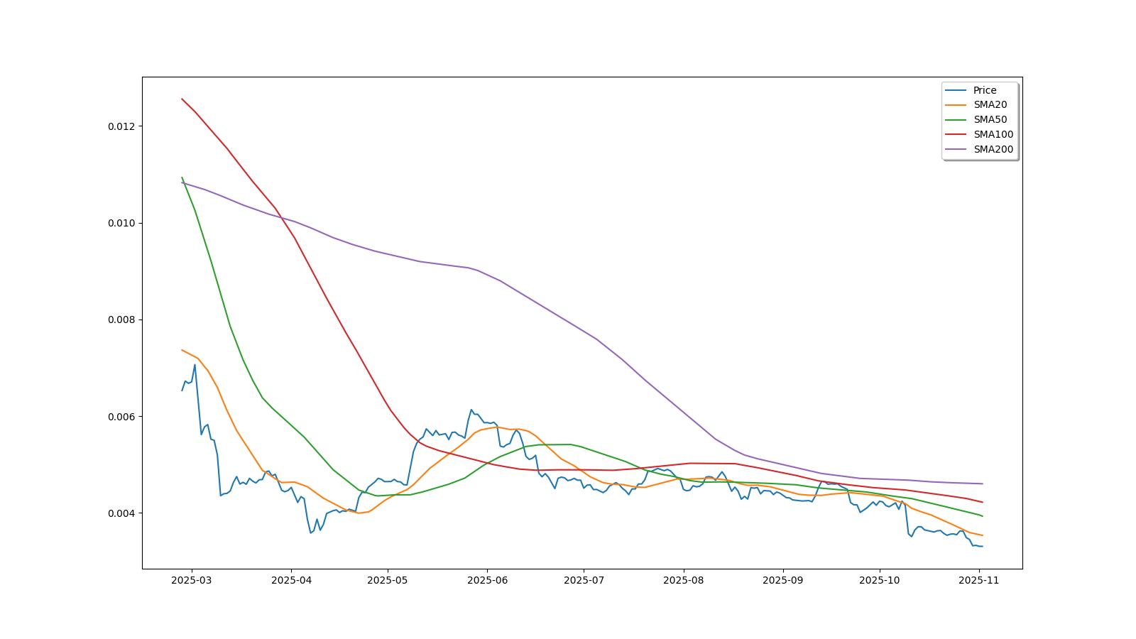 SmarDex Simple Moving Averages