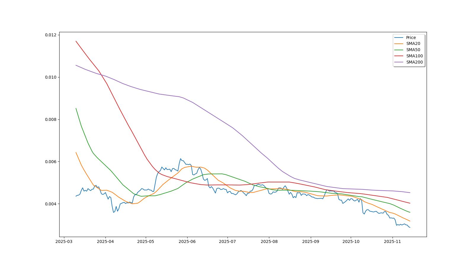 SmarDex Simple Moving Averages