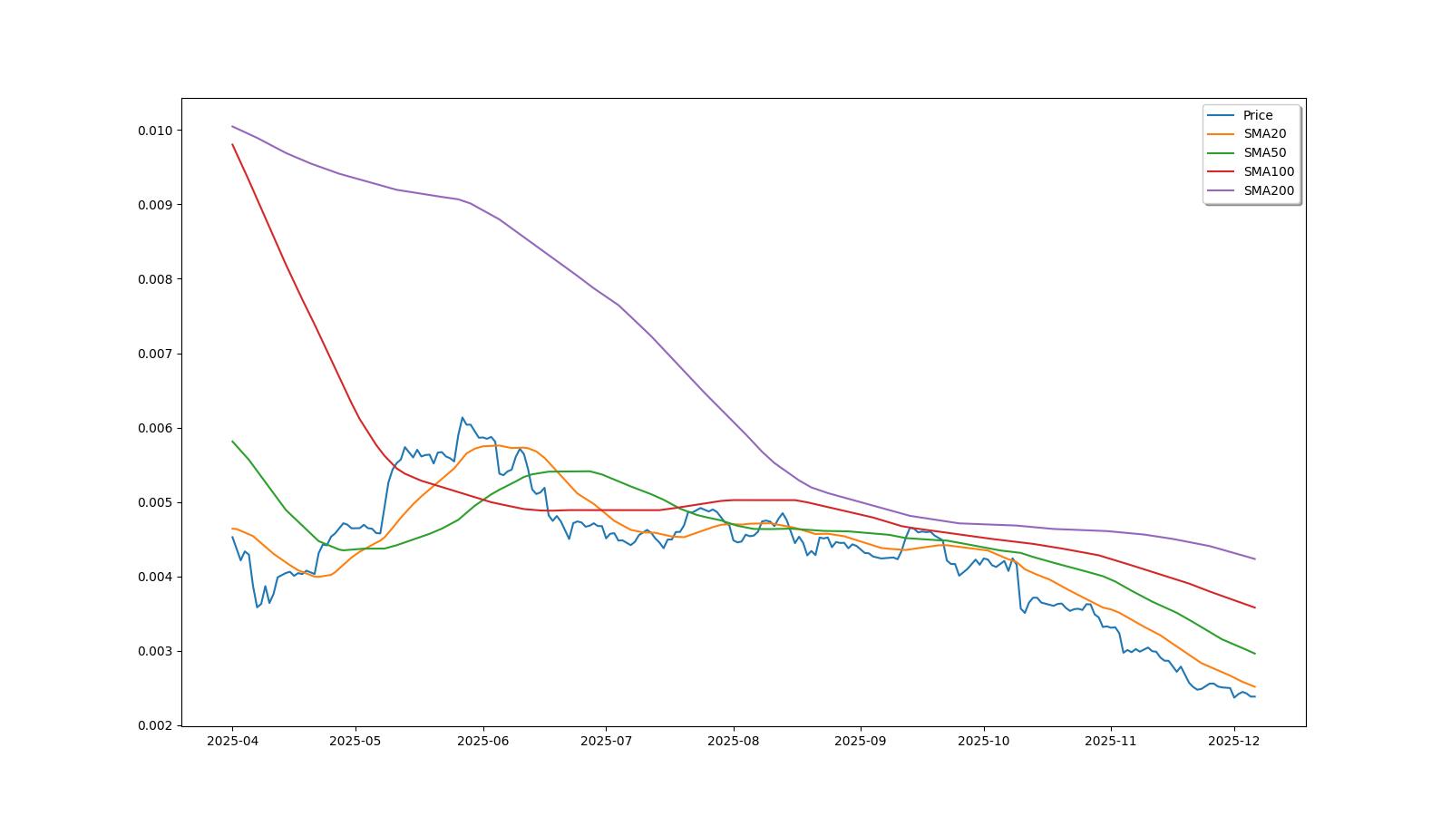 SmarDex Simple Moving Averages