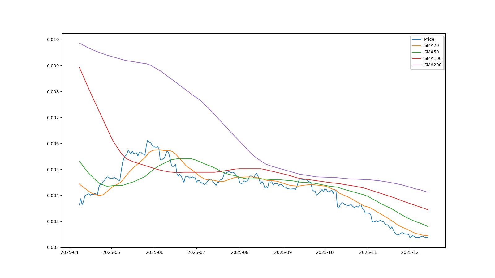 SmarDex Simple Moving Averages