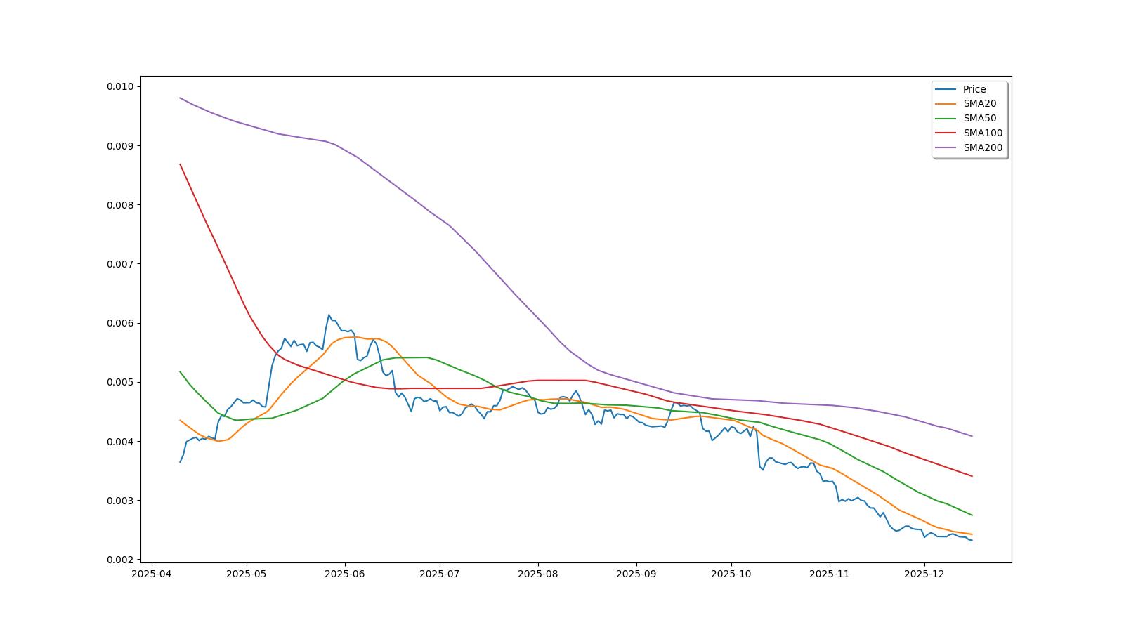 SmarDex Simple Moving Averages