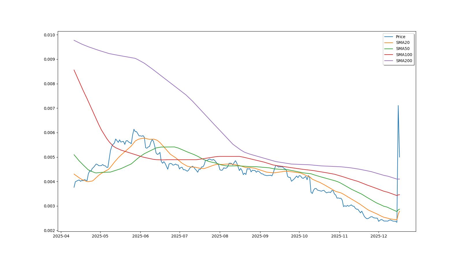SmarDex Simple Moving Averages