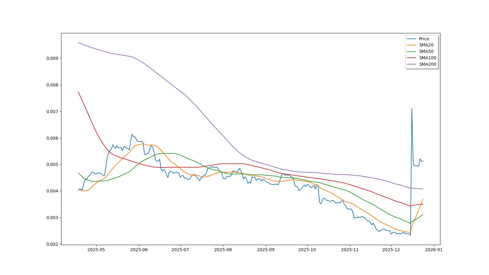 SmarDex Simple Moving Averages