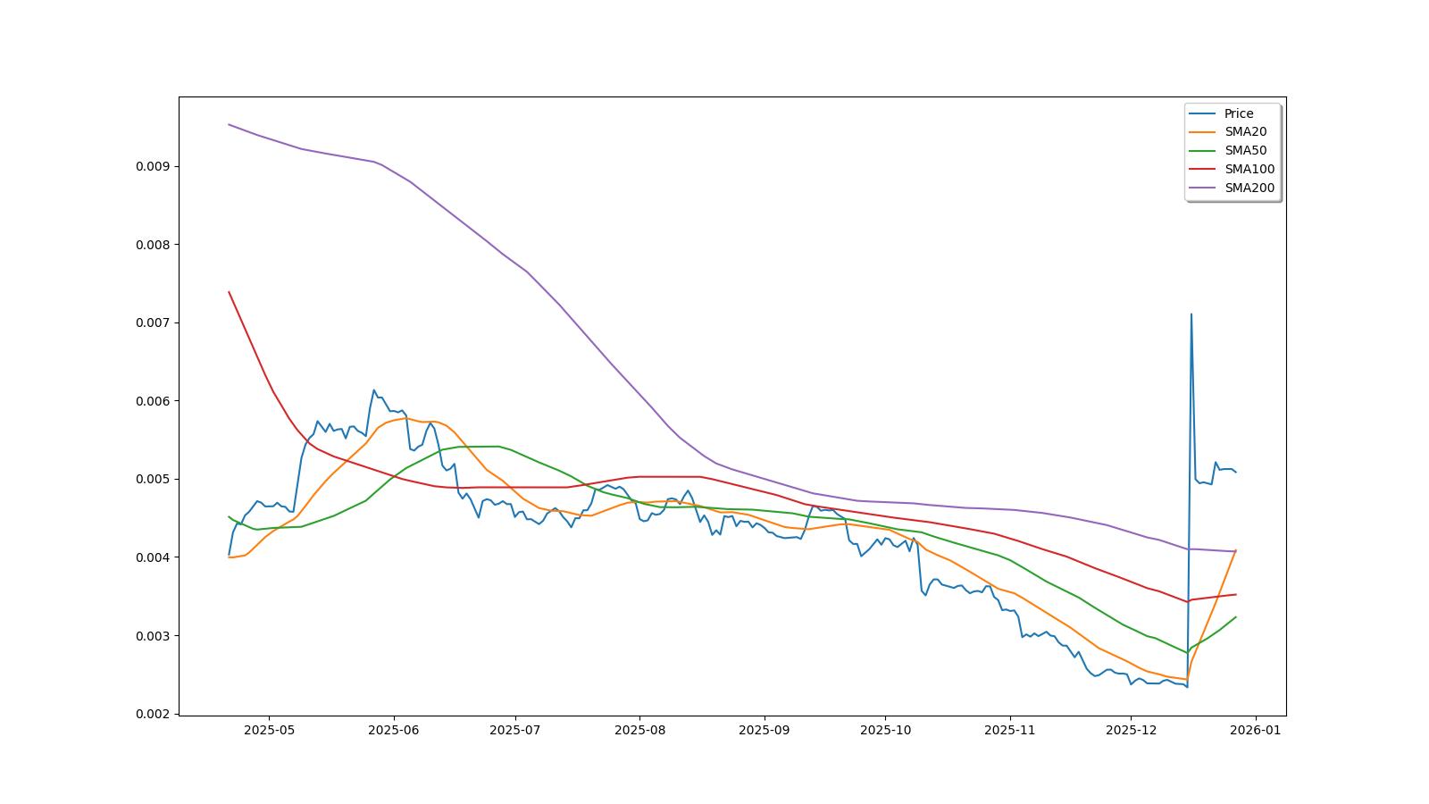SmarDex Simple Moving Averages