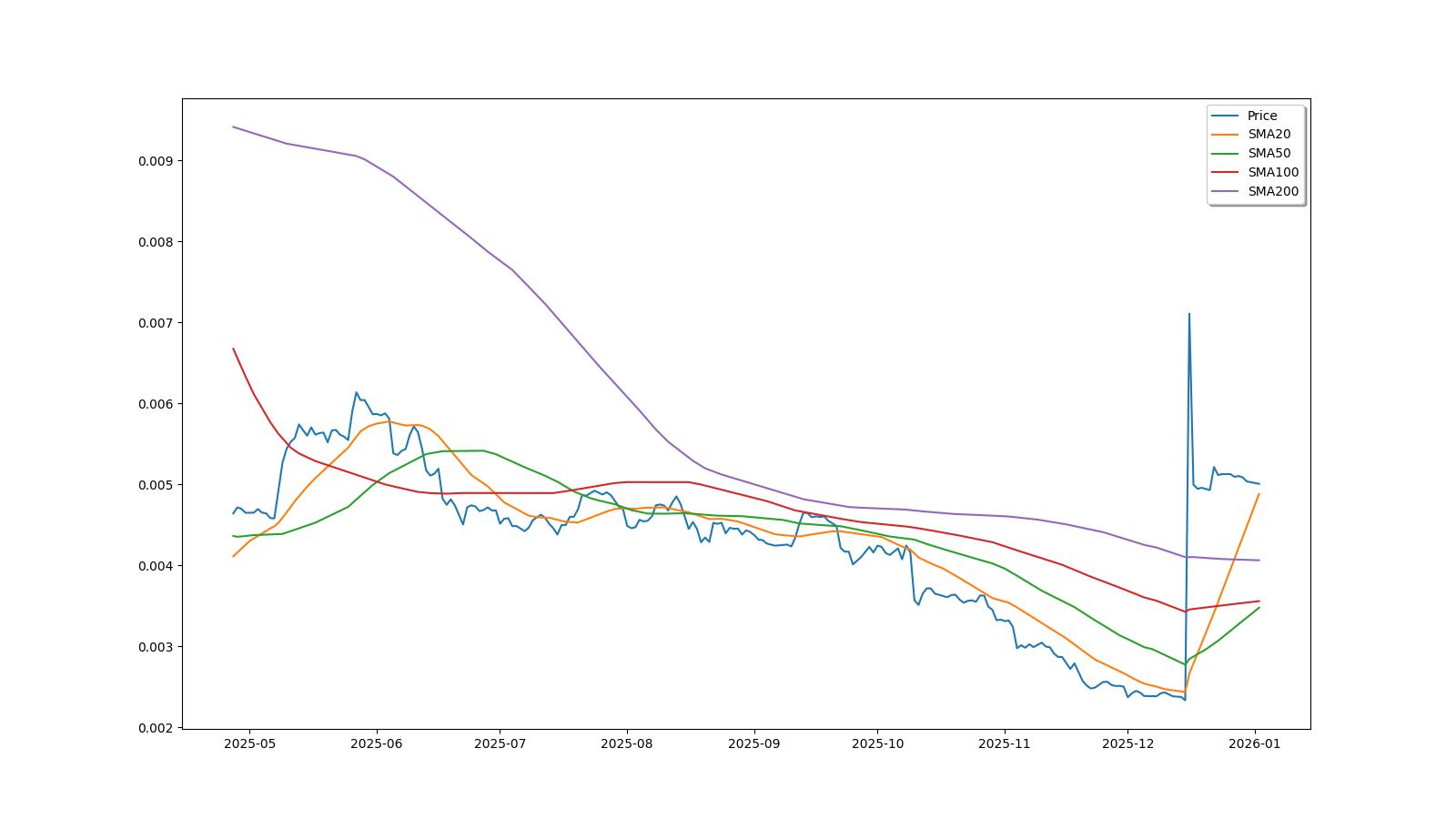 SmarDex Simple Moving Averages