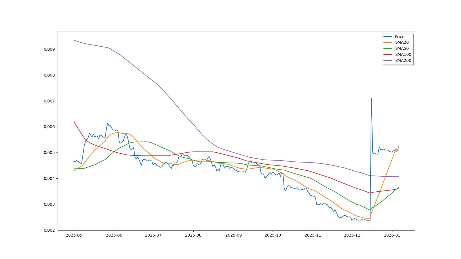 SmarDex Simple Moving Averages