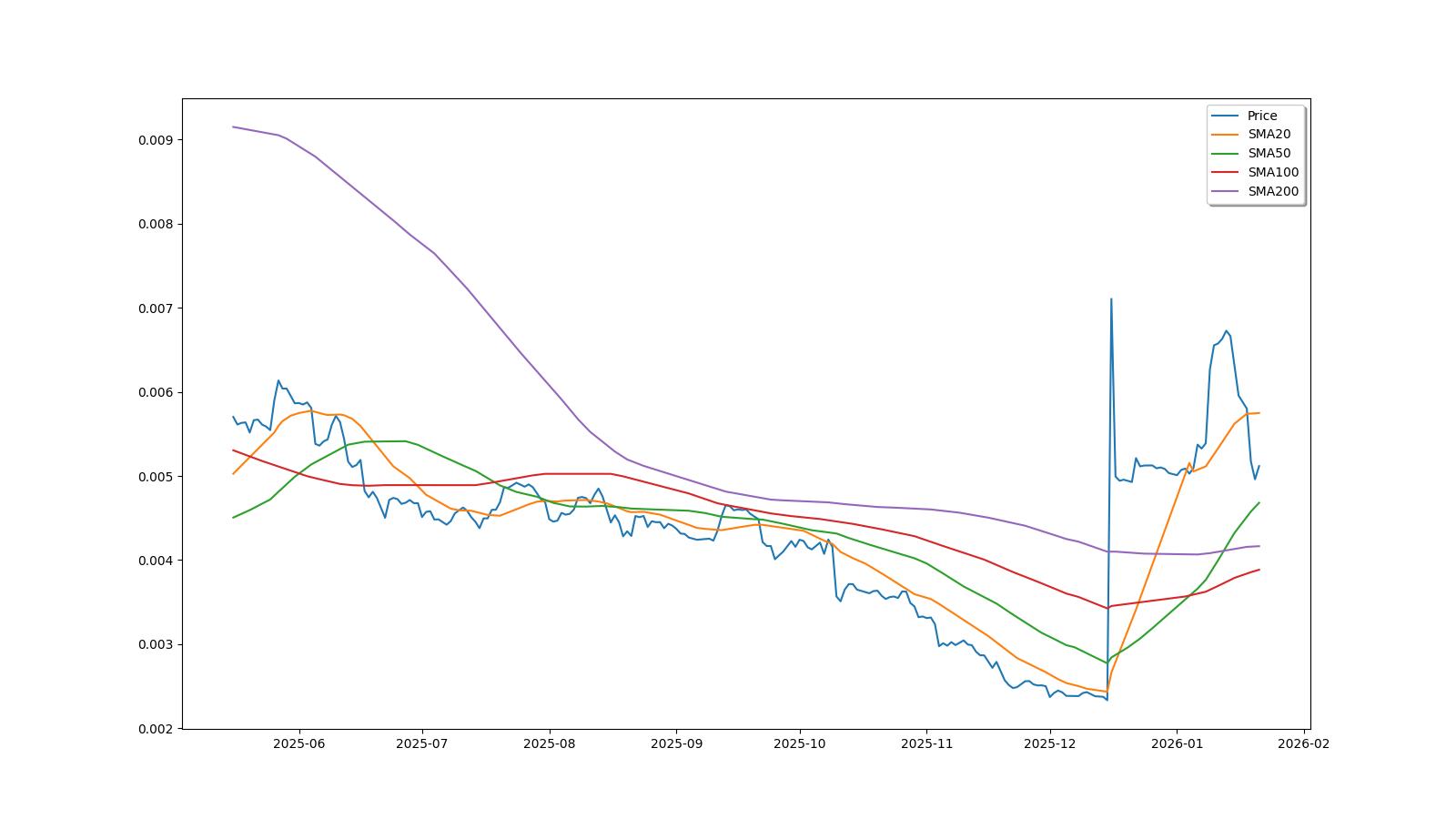 SmarDex Simple Moving Averages