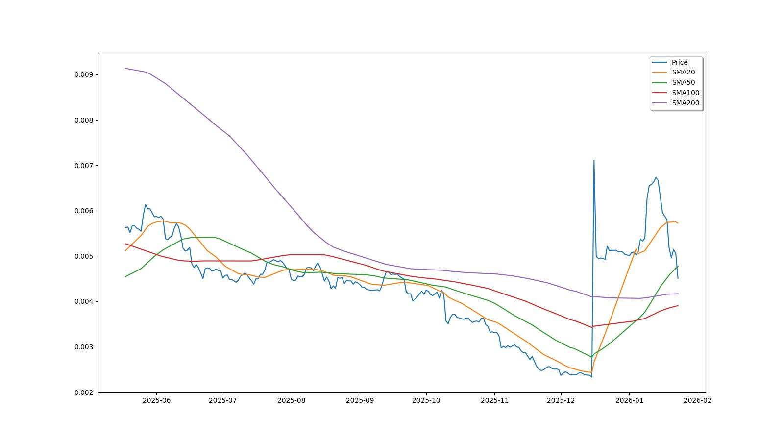 SmarDex Simple Moving Averages