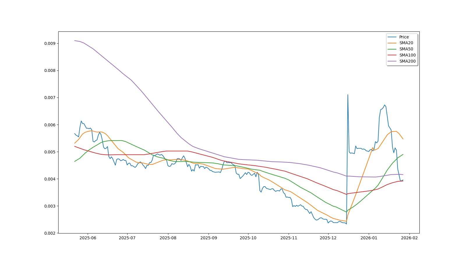 SmarDex Simple Moving Averages