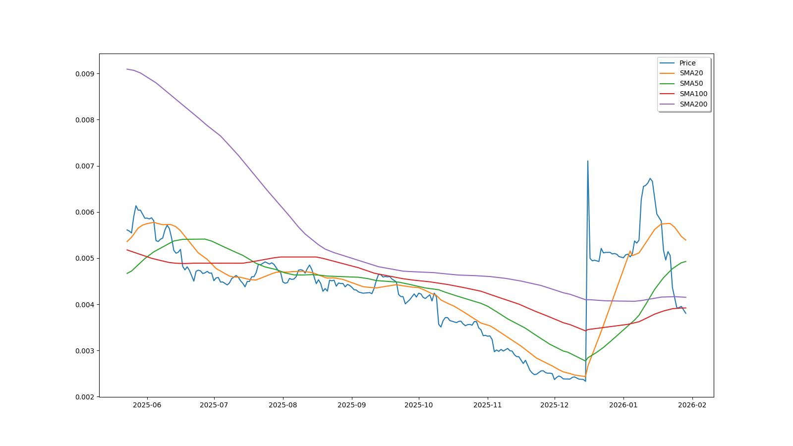SmarDex Simple Moving Averages