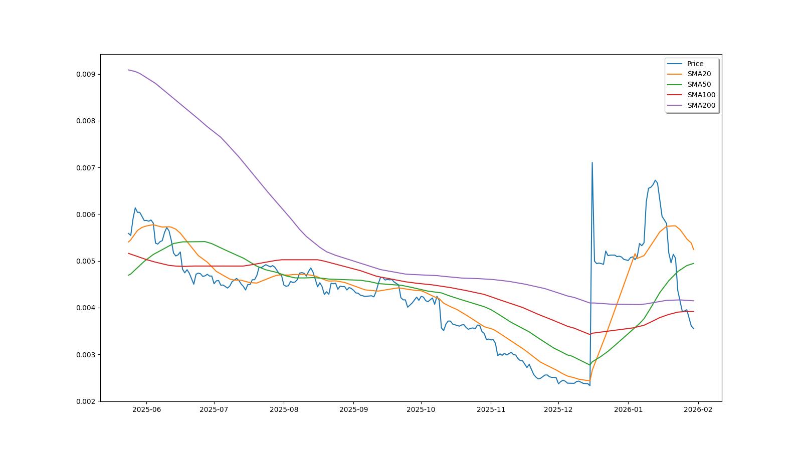 SmarDex Simple Moving Averages