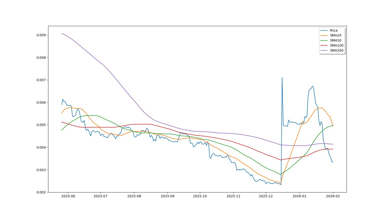 SmarDex Simple Moving Averages