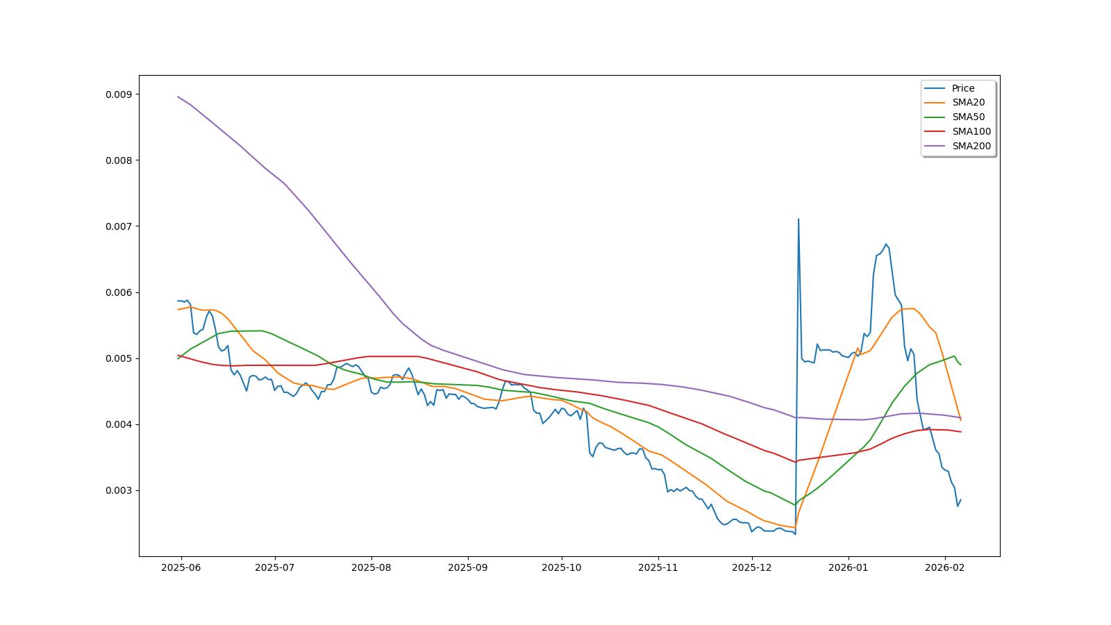 SmarDex Simple Moving Averages