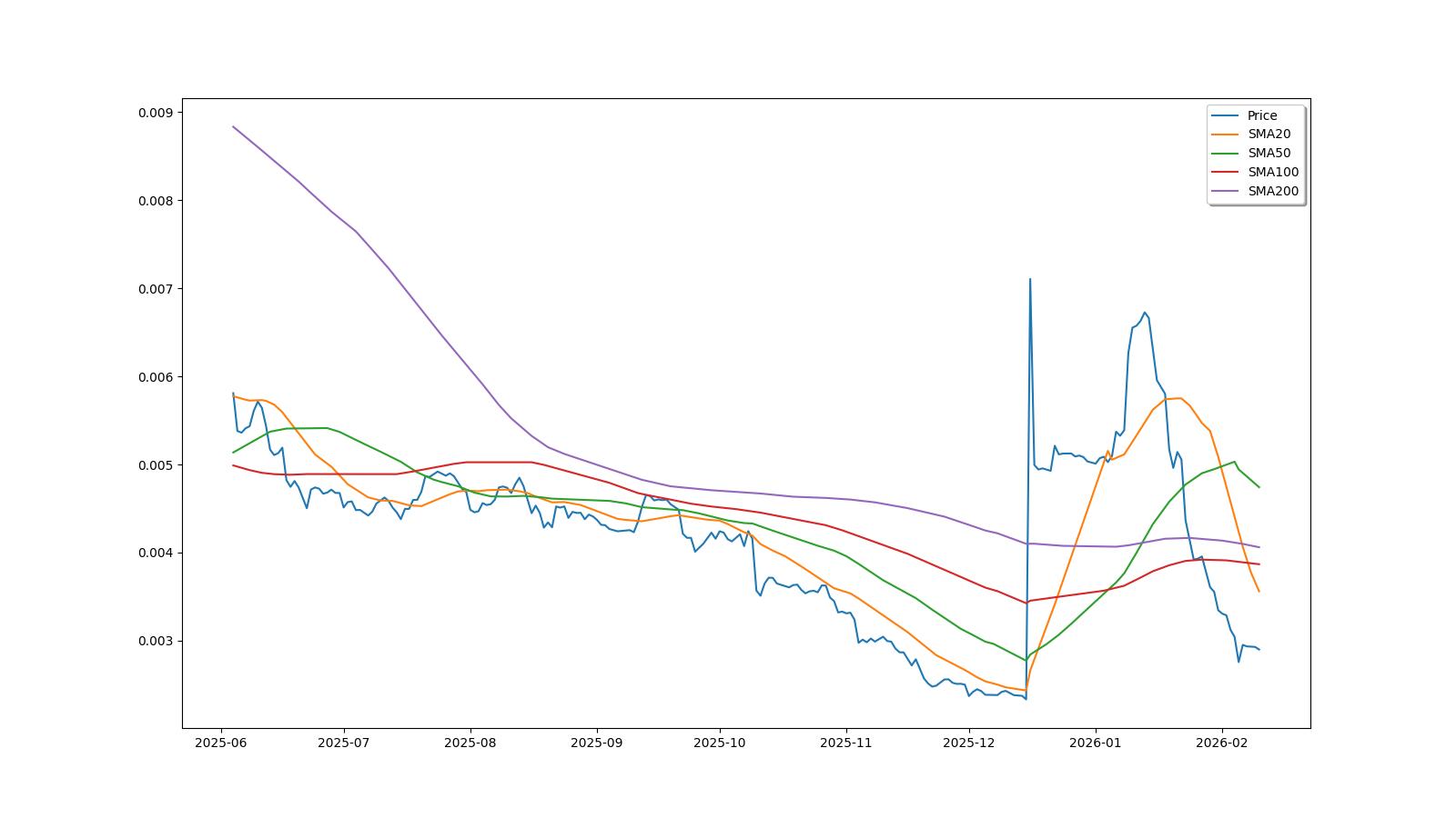 SmarDex Simple Moving Averages