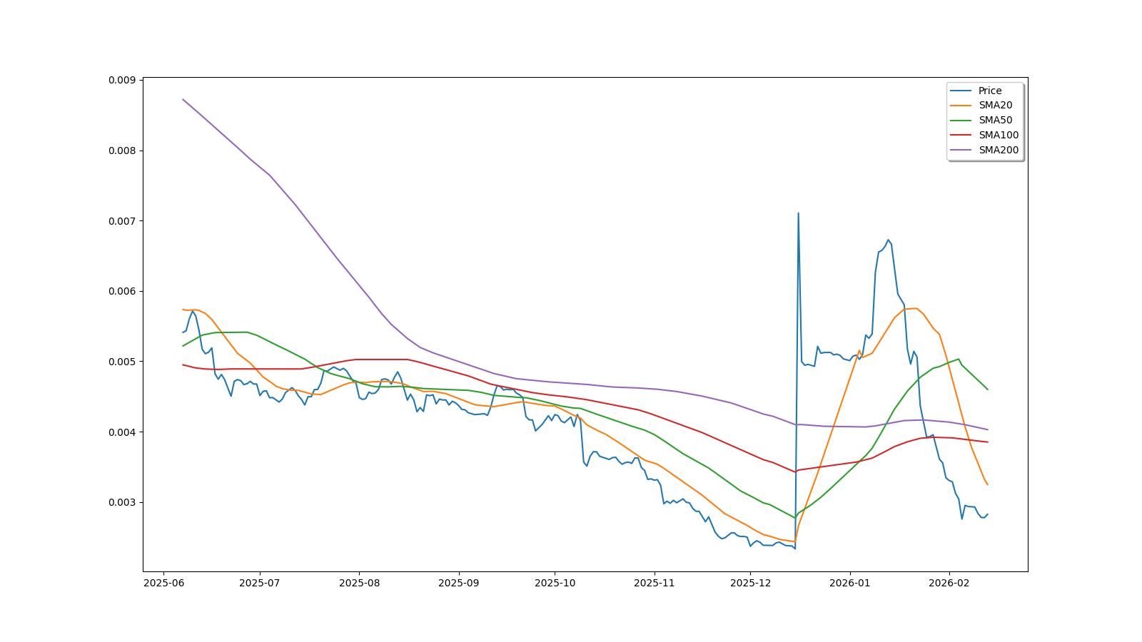 SmarDex Simple Moving Averages
