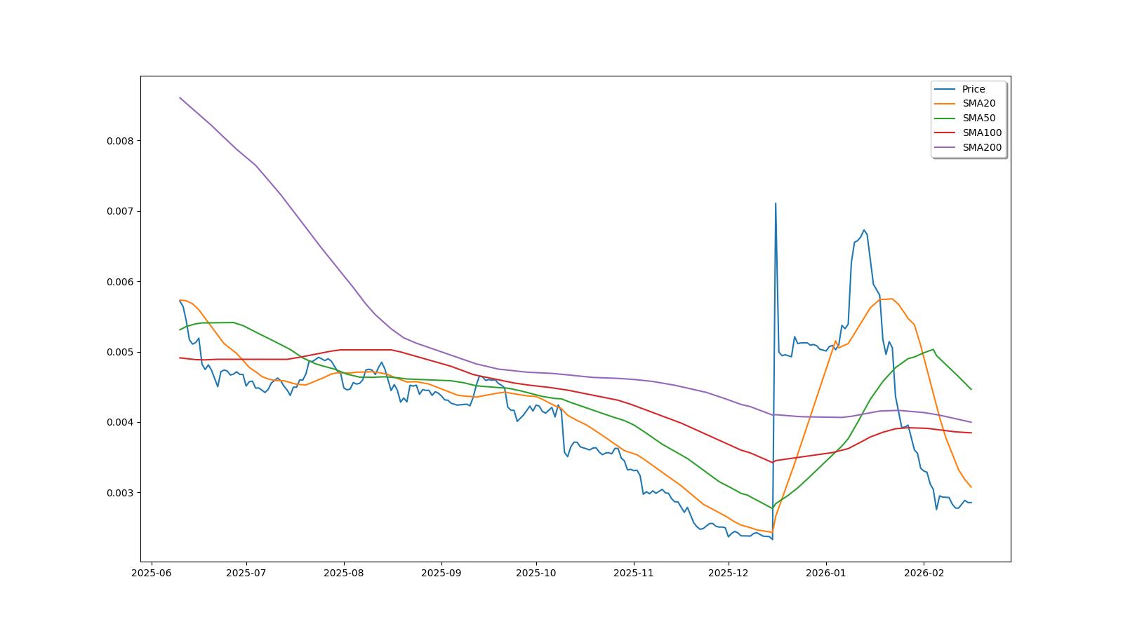SmarDex Simple Moving Averages