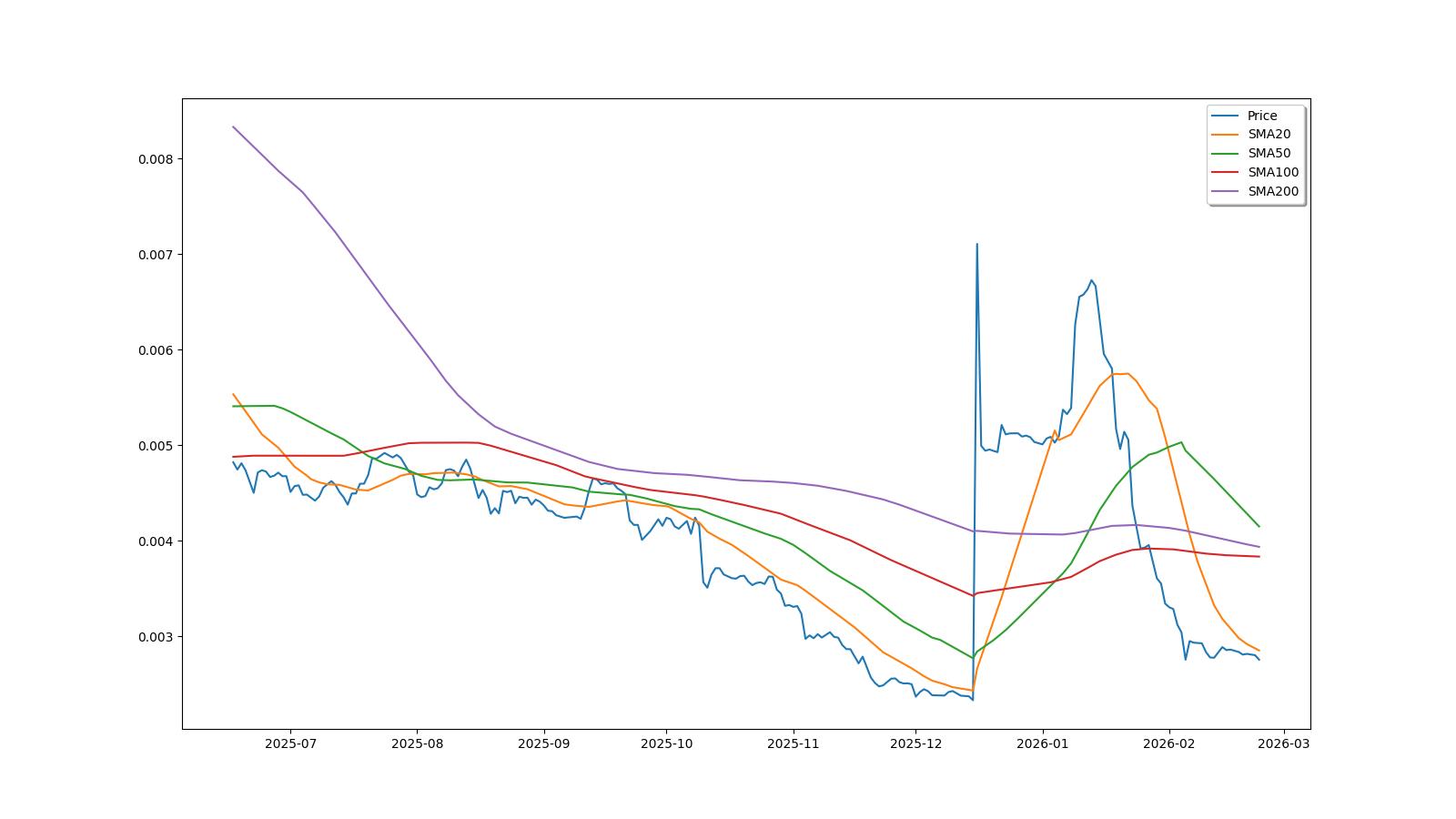 SmarDex Simple Moving Averages