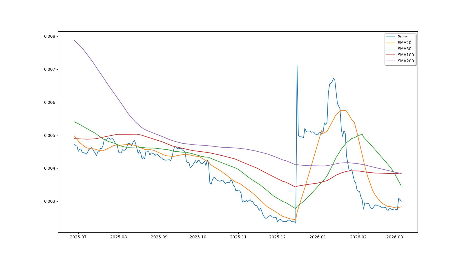 SmarDex Simple Moving Averages