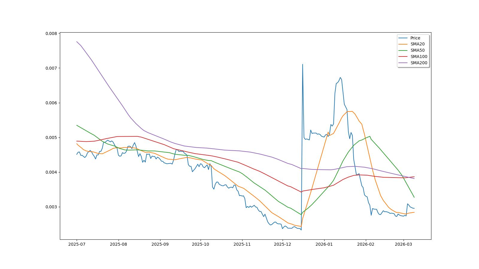 SmarDex Simple Moving Averages