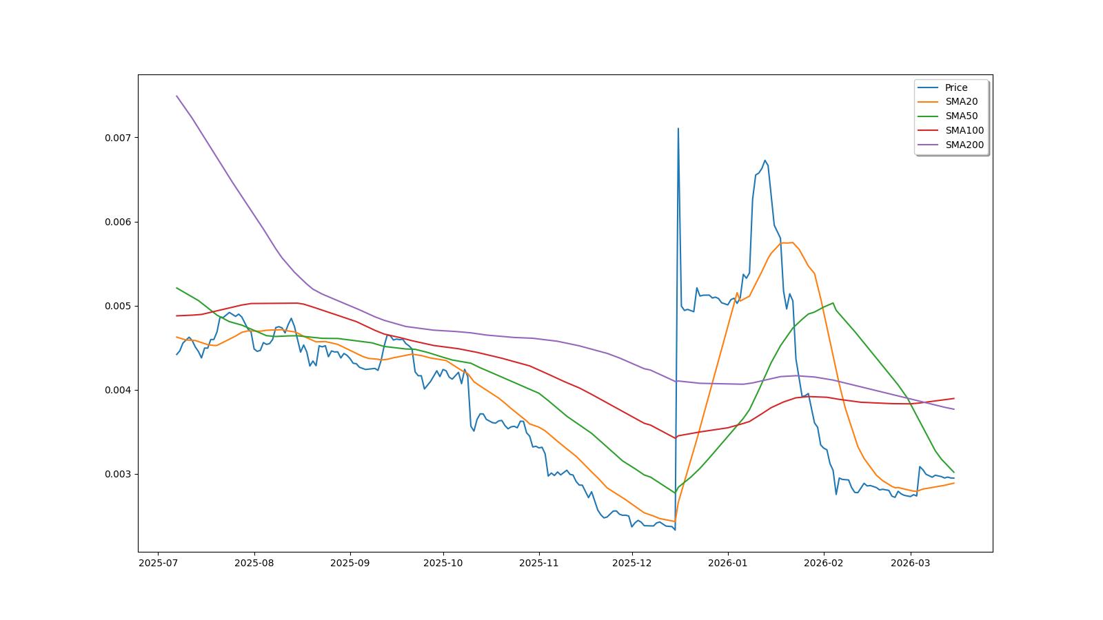 SmarDex Simple Moving Averages
