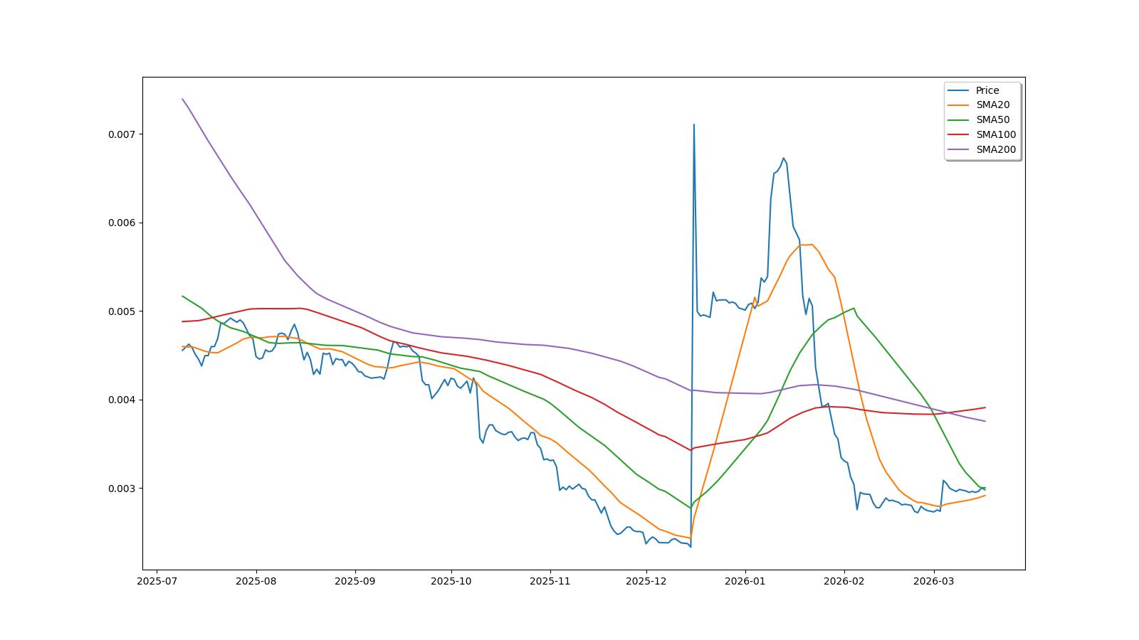 SmarDex Simple Moving Averages