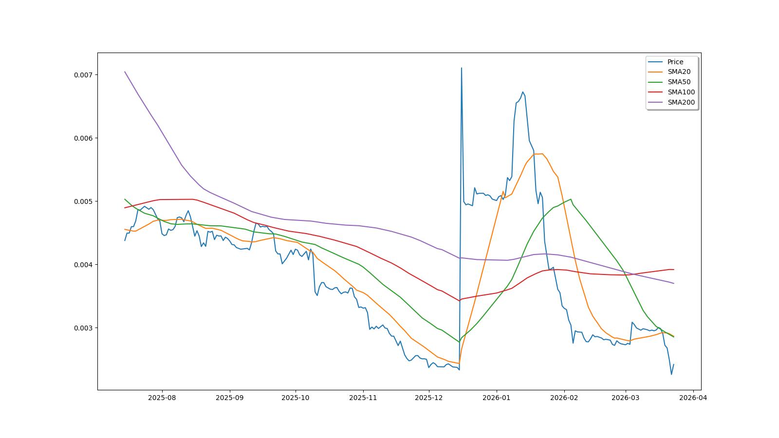SmarDex Simple Moving Averages