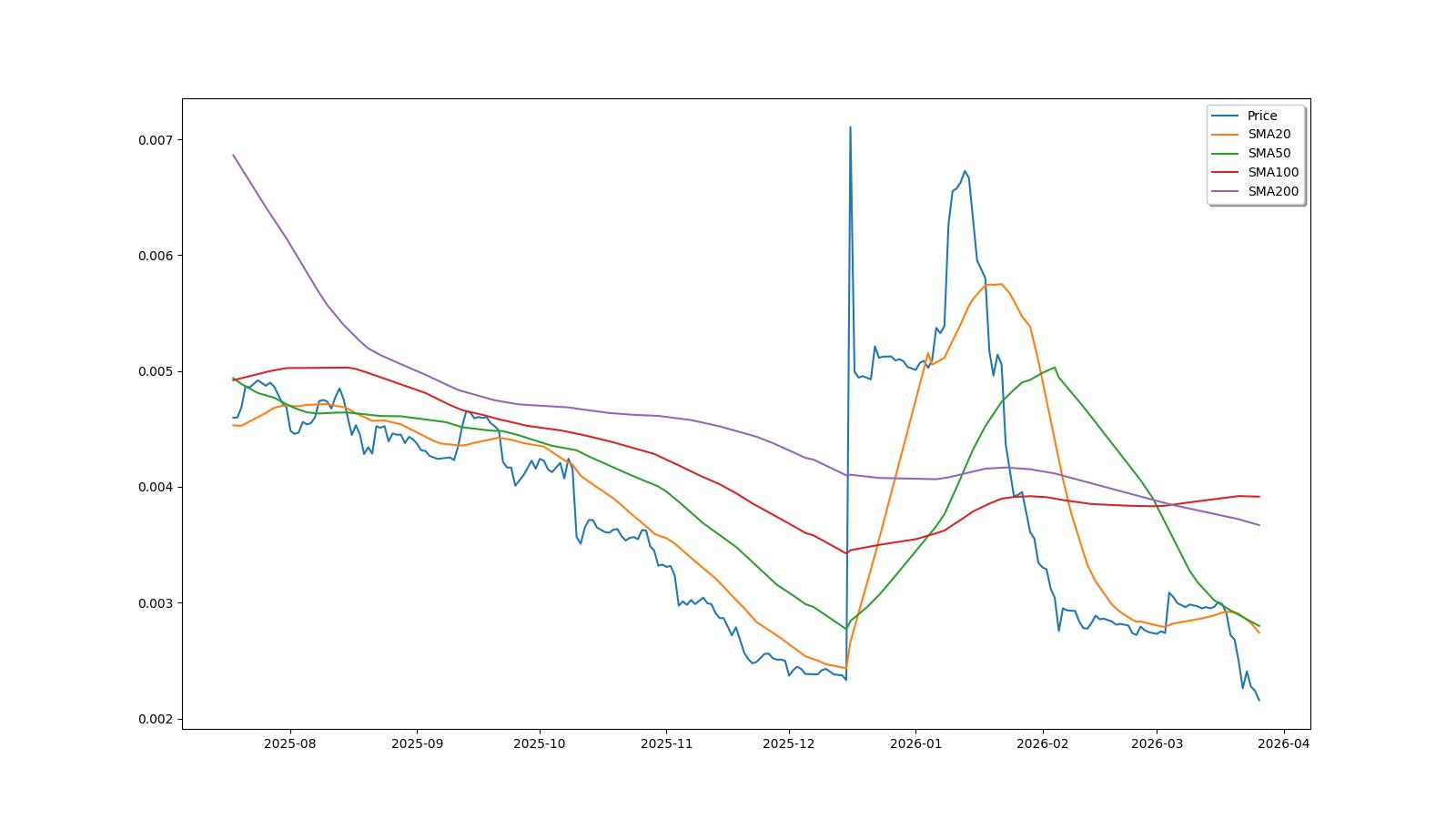SmarDex Simple Moving Averages