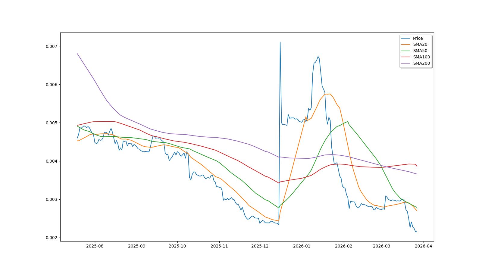 SmarDex Simple Moving Averages
