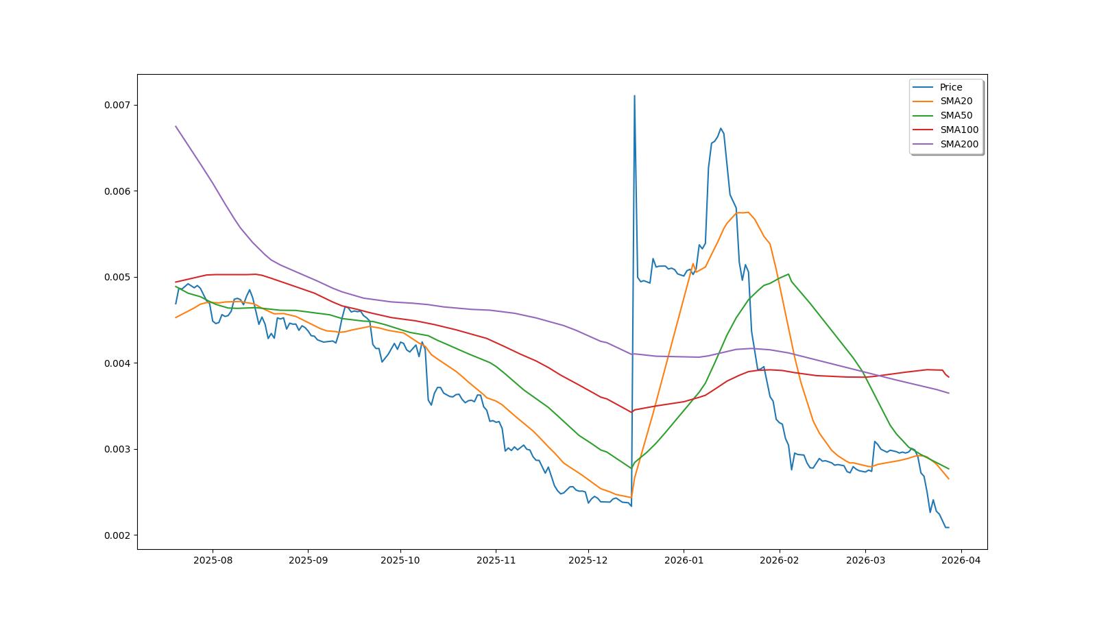SmarDex Simple Moving Averages